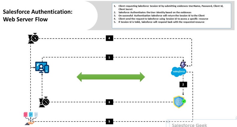 Salesforce Rest Api The Login Request Authentication Step